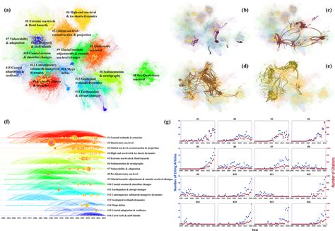 slr research sub themes and their temporal activities a a spatially