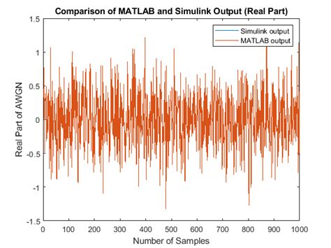 Hdl Implementation Of Awgn Generator Matlab And Simulink
