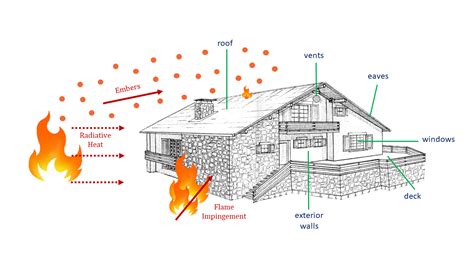 Increasing The Wildfire Safety Of Southern European Buildings