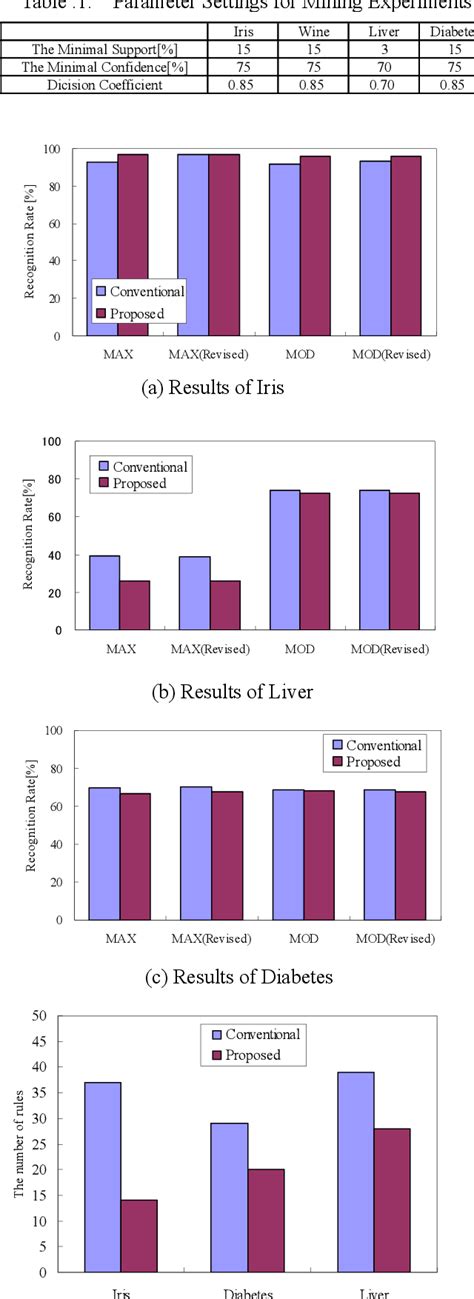 figure 1 from fuzzy association rules extraction based on fcv algorithm