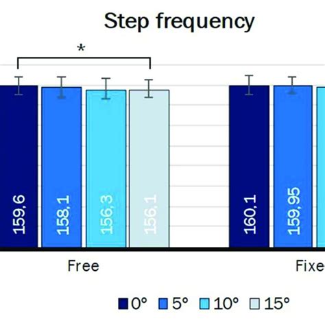 Step Frequency In Two Step Frequency Conditions Free And Fixed Over Download Scientific