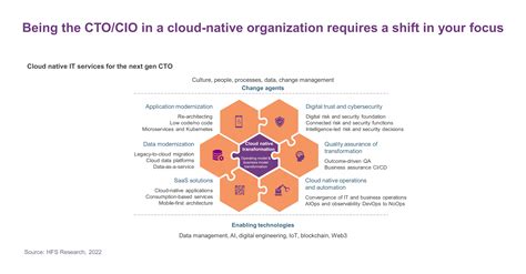 Shift Your App Modernization Mindset To Unlock Value And Avoid Disillusionment Hfs Research