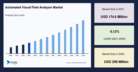automated visual field analyzer market analysis share by 2033
