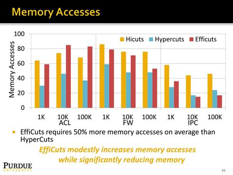 Ppt Efficuts Optimizing Packet Classification For Memory And Throughput Powerpoint