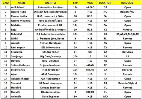 Bigdataengineer Javafullstack Etl Businessanalyst Androiddeveloper Pythondeveloper C2c