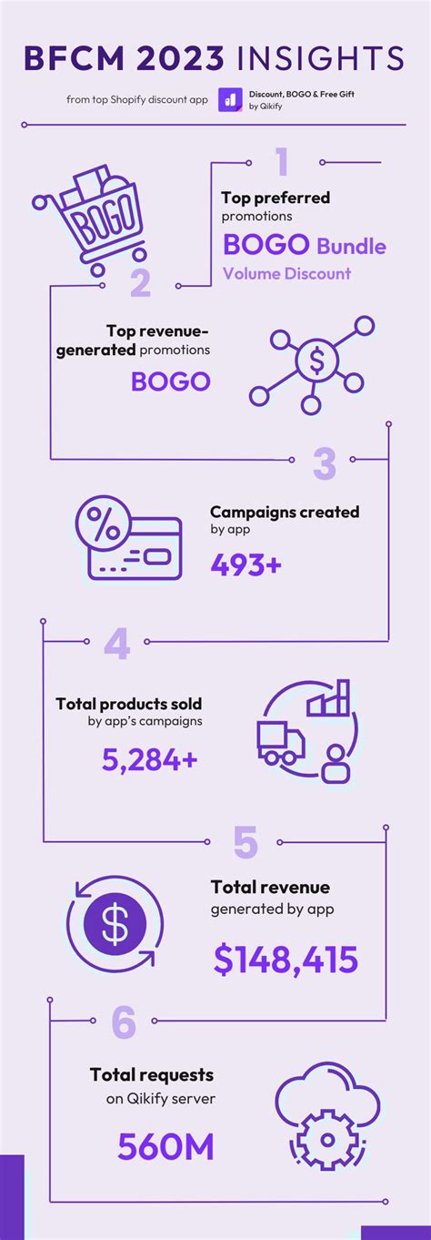 Qikify Shopify Apps On Linkedin Shopify Shopifyapps Shopifypartners Ecommerce Bfcm2023