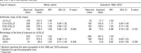 Table 1 From Occupational Exposure To Ionizing Radiation And