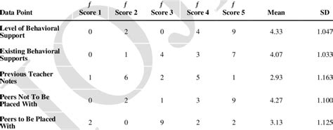 Frequencies Means And Standard Distributions Of Behavioral Data Point