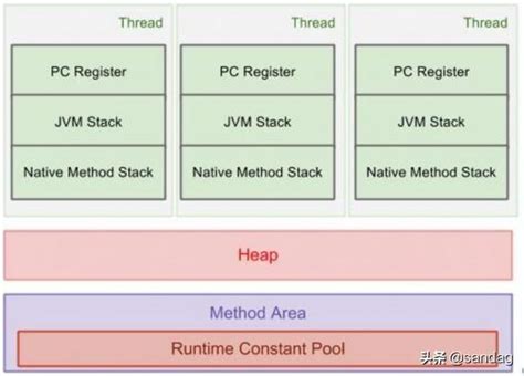 Jvm基礎結構與字節碼執行引擎 每日頭條 Jvm基礎結構與字節碼執行引擎 每日頭條