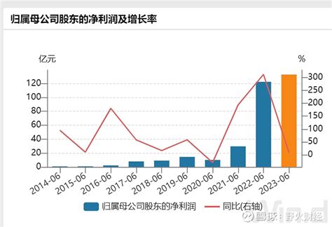 硅料价格大涨大跌，通威“银行”来了？ 【财报季】拥硅为王的 通威股份 ，连续两年吃到价格上涨的红利，到2023年风光不再。 通威股份 8月21