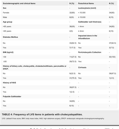 table 4 from predicting difficulty in laparoscopic cholecystectomies