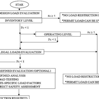 Load Capacity Analysis Download Scientific Diagram