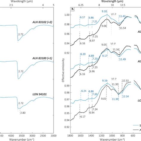 A The Near‐infrared Nir Reflectance Spectra Between 2 And 5 μm For