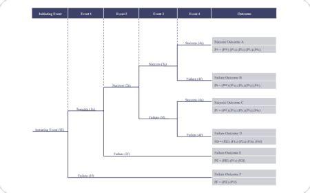Free Fault Tree Analysis Software With Free Templates EdrawMax