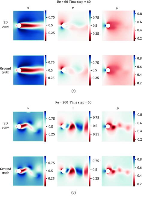 Ground Truth And Prediction From 3d Convolution Architecture At 60 Th