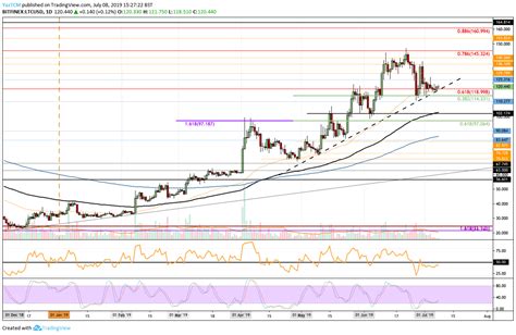Litecoin Price Analysis LTC Struggling To Maintain Critical 0 01 BTC Level