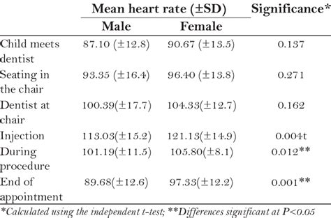 The Effect Of Gender On Heart Rate Download Table