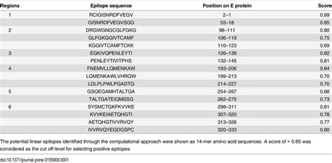 Epitopes Identified On The Denv 2 E Protein Download Table