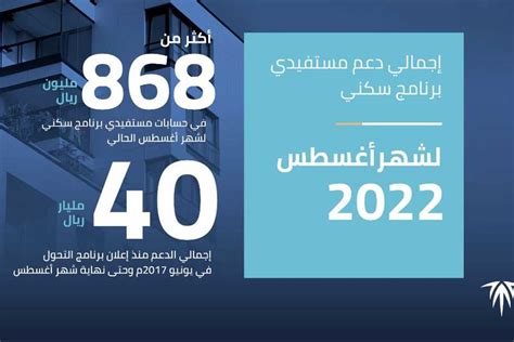 بعد إيداع دفعات الدعم السكنى أغسطس 2022 خطوات الاستعلام عنها