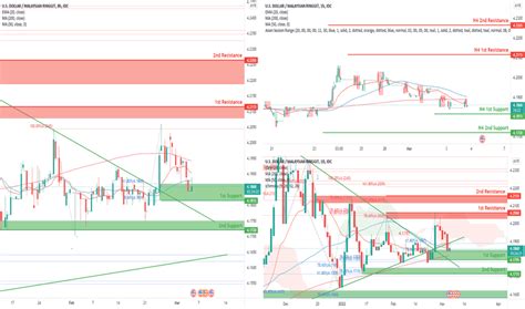 Usd Myr Chart — Us Dollar Malaysian Ringgit Rate — Tradingview