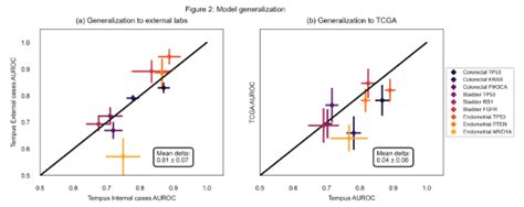 Large Scale Dna Alteration Prediction From Hande Images Across Different