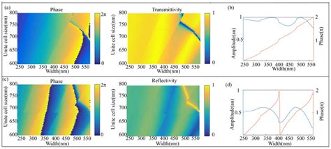 A Simulated Transmittivity And Phase Of The Transmitted Field As A