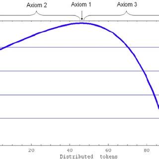 Token Value Function Download Scientific Diagram