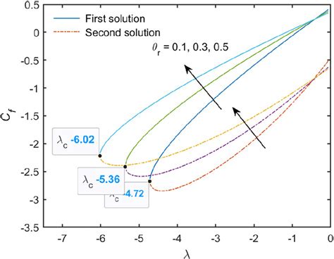 Skin Friction For Various Value Of Variable Viscosity Parameter
