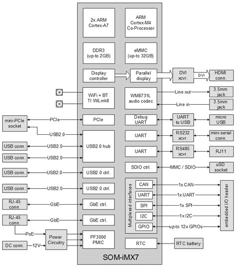SBC IOT IMX NXP I MX Internet Of Things Gateway SBC Compulab