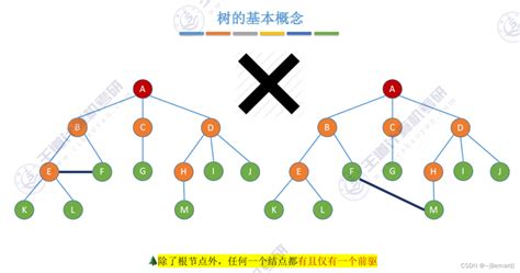 王道考研数据结构第五章知识点节点双亲是什么意思 Csdn博客
