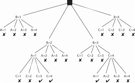 Artificial Intelligence Foundations Of Computational Agents 44 Solving Csps Using Search