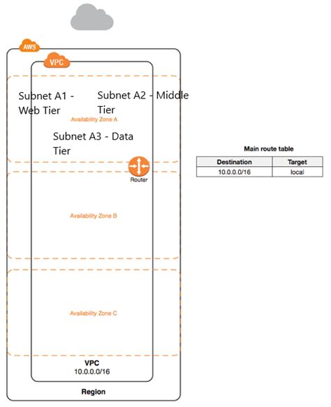 Routes In Aws Destinations And Targets Aws Security Architect
