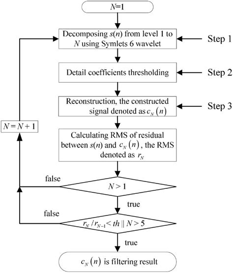 Flow Diagram Of The Wavelet Decomposition Based Filter Download Scientific Diagram