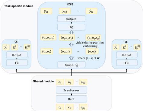 The Overall Architecture Of ECPE MTL The Shared Module Is Responsible Download Scientific