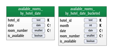 Evaluating And Refining Data Models Apache Cassandra Documentation