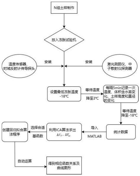 基于机器学习因子分析的膨胀土冻结过程变形解耦方法