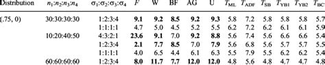 Type I Error Rates For 05 Level Tests When K ¼ 4 Under Asymmetric