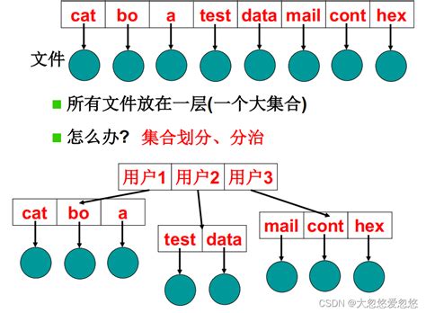 操作系统目录与文件系统 21 腾讯云开发者社区 腾讯云