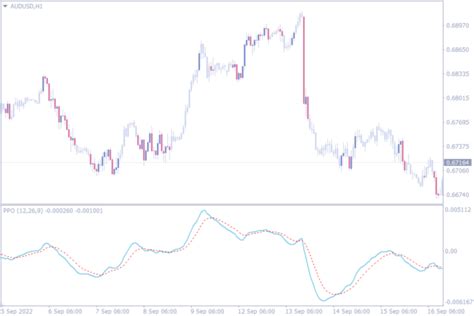 Best Oscillator Indicators For Mt4
