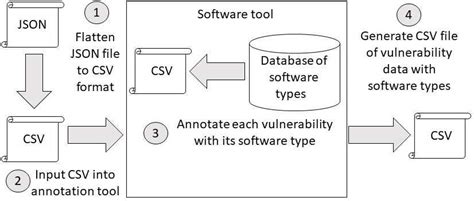 Vulnerability Data Annotation Process Download Scientific Diagram