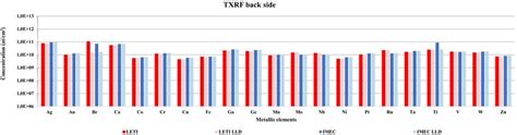 5 Comparison Txrf Results Of Cea Leti Imec For Imec Inspection Tool