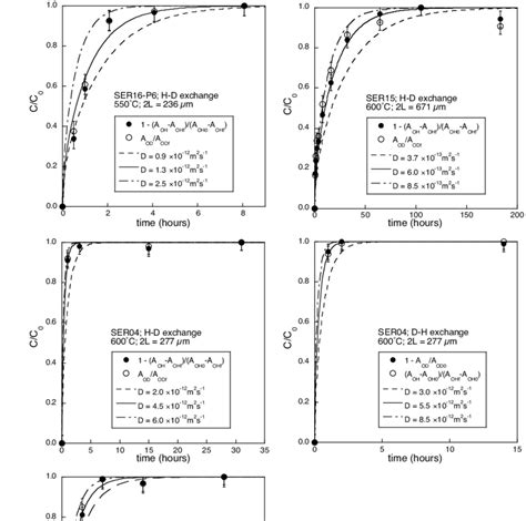 Fits Of Data By Equations And For H D And D H Experiments Conducted Download High