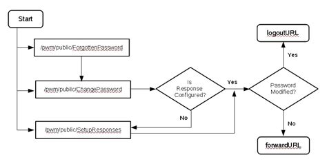 deploying self service password reset sspr with netiq access manager