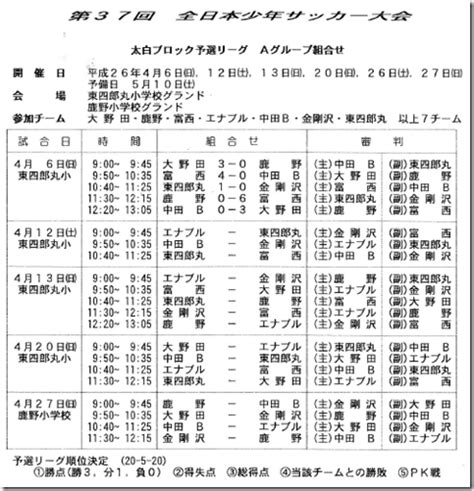 第37回 全日本少年サッカー大会 太白ブロック予選aグループ 大野田fcオフィシャルサイト