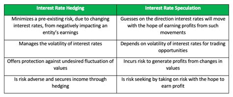 Interest Rates Hedging Versus Speculation