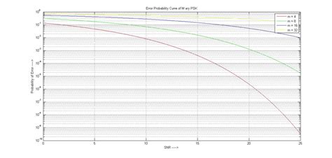 Newline Code Error Probability Curve Of M Ary Psk Matlab 2012a