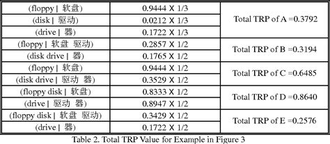 Table 2 From Word Alignment Of English Chinese Bilingual Corpus Based