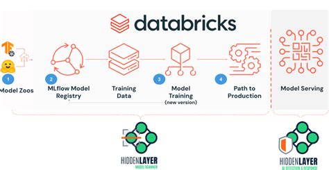What Is Databricks Dataops Redefined