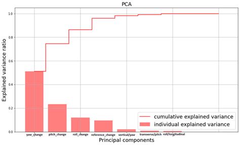 Principal Component Analysis Pca Of The Considered Dataset For