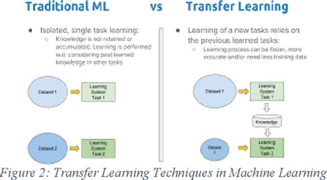 Figure 2 From Multi Modal Data Fusion Using Transfer Learning In Big Data Analytics For
